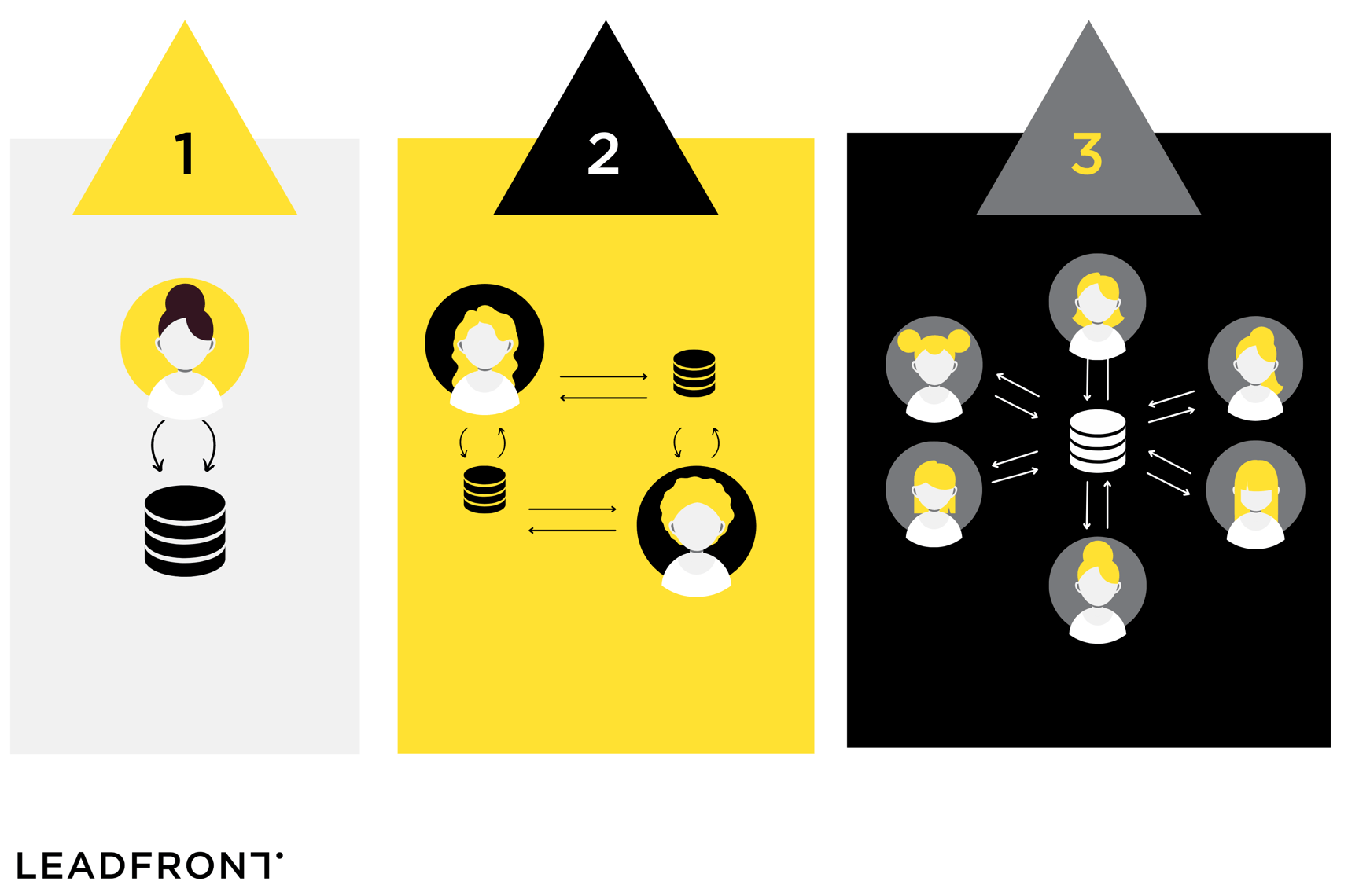 First second and third-hand data - Leadfront AB